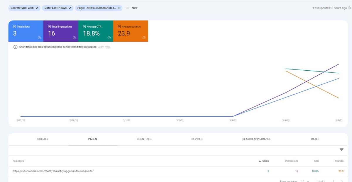 Why You Should Target Low Search Volume Keywords - Painless Blog Analytics